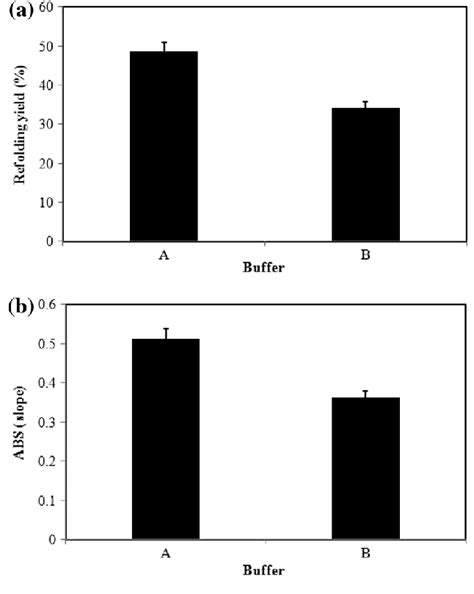 Enzymatic Activity Of Reteplase Measured By A Chromogenic Substrate