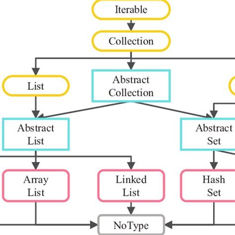 A Type Lattice For The Java Collections Framework Download