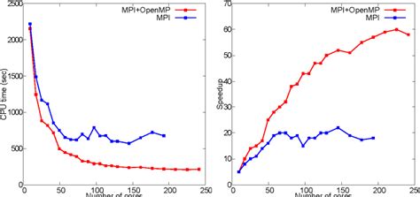 CPU Time And Speedup For An Increasing Number Of Workers On Cluster Download Scientific Diagram