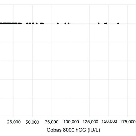 Evaluation Of The High Dose Hook Effect By Comparing The Hcg Results