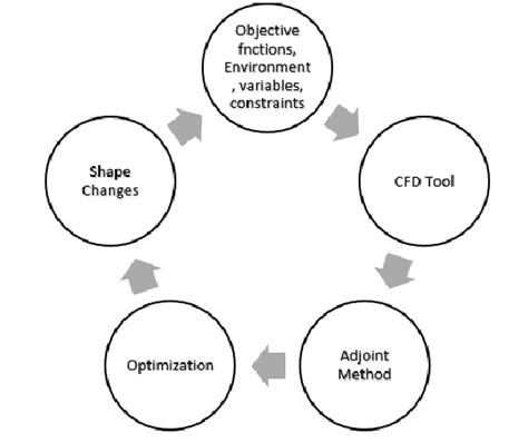Optimization Process For Gradient Based Analysis Download Scientific
