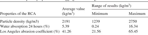 Table 1 From Predicting Modulus Of Elasticity Of Recycled Aggregate