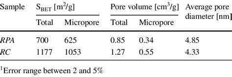Textural Parameters Of Samples Rpa And Rc Download Scientific Diagram