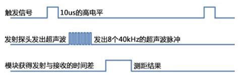 arduino——超声波测距 arduino超声波测距 csdn博客
