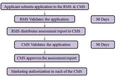 Flow Chart Of Mutual Recognition Procedure