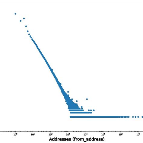 Log Log Plots Of The Distributions Of Transactions Against From Download Scientific Diagram