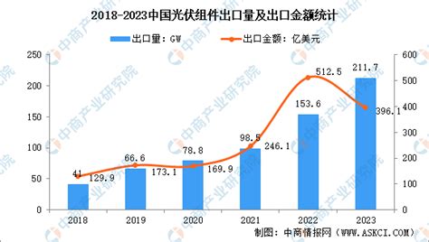 2024年中国光伏组件产量及出口情况预测分析（图）