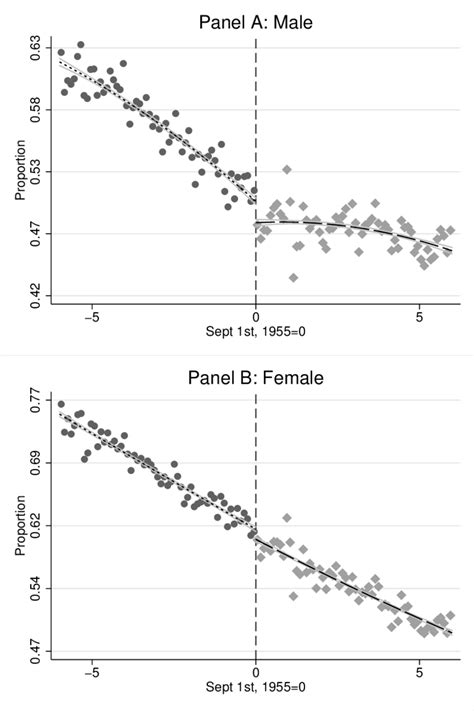 Leaving Babe By Age 18 Graphed By Sex Download Scientific Diagram
