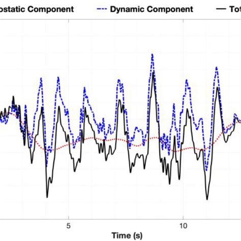 Total Displacement Components Pseudostatic And Dynamic Download