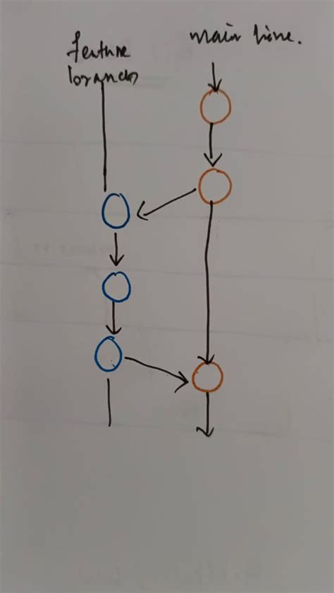 Branching Strategies Or Model Trunk Based Development By Arun Badhai Medium