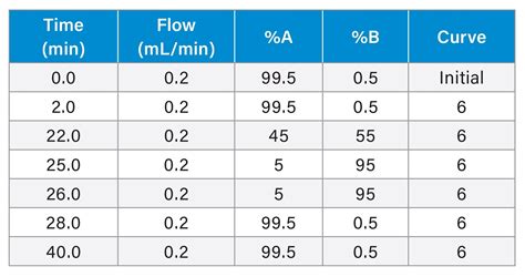 Impact Of Mobile Phase Ph On Reversed Phase Column Selectivity For Lc Ms Peptide Separations