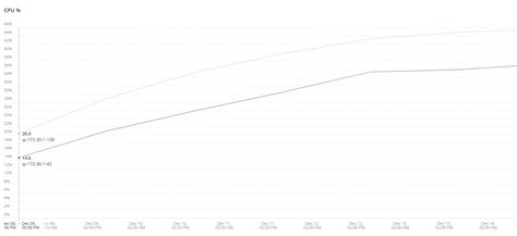 apache kafka increasing cpu and memory usage in a spark structured