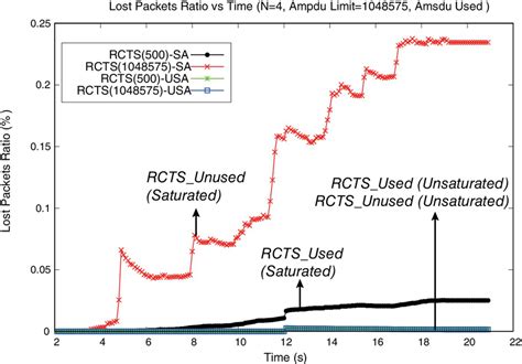 The Impact Of RTS CTS Mechanism On LPR Download Scientific Diagram