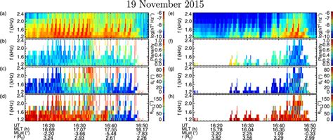 Wave Analysis Of The Event From Figure 1 A Frequency‐time Download Scientific Diagram