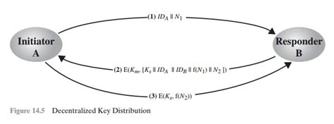Symmetric Key Distribution Using Symmetric Encryption
