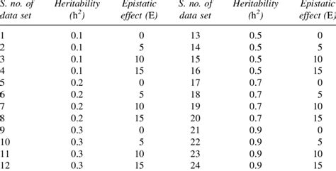 Description Of Genetic Architecture Of Simulated Data Sets Download