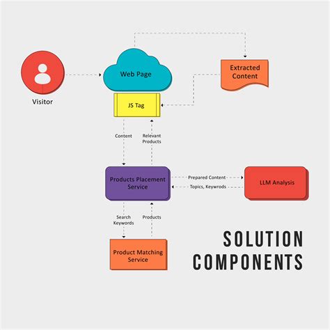 Ai Driven Ad Campaign Automation Llms Enabling Fully Automated Product Ad Placement