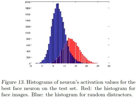 【日本語訳】building High Level Features Using Large Scale Unsupervised Learning【cat Paper（猫論文