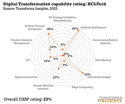 Hcltech Digital Transformation Capabilities Assessment Reports And Insights