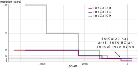 The Resolution Of The Datasets Used To Construct Different Parts Of The