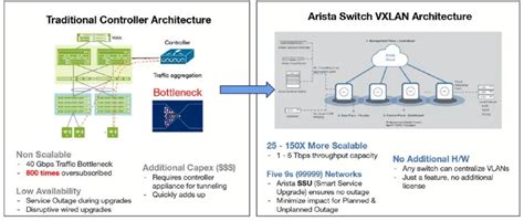 Arista Modernizing Higher Education Network Infrastructures Solution