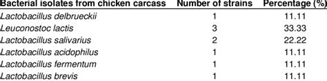 Identification Of Bacterial Species Based On Api 50 Chl Kits And Its Download Table