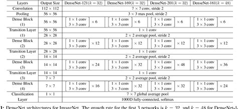 PDF Densely Connected Convolutional Networks Semantic Scholar