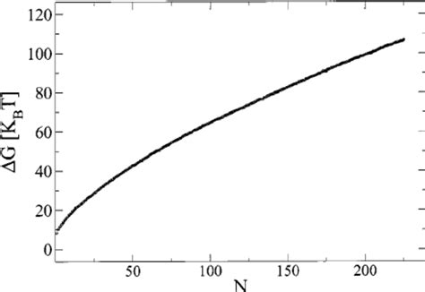 Crystal Nucleation Barrier ⌬ G As A Function Of The Number Of