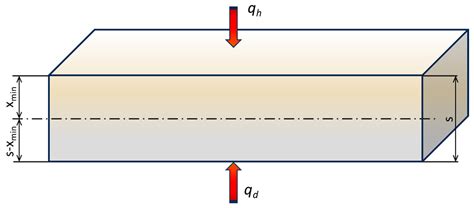 Modeling Of Heat Flux In A Heating Furnace