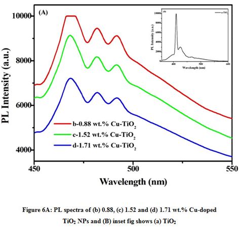 Visible Light Driven High Photocatalytic Activity Of Cu Doped Tio2 Nanoparticles Synthesized By