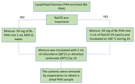 Improvement Of The Polyhydroxyalkanoates Recovery From Mixed Microbial Cultures Using Sodium