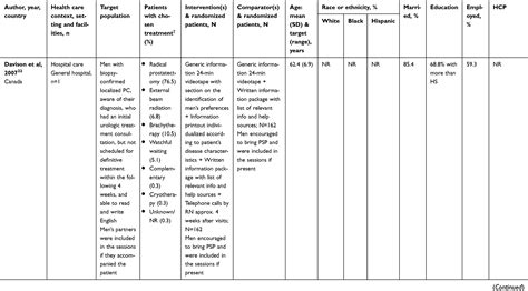 Shared Decision Making For Men Facing Prostate Cancer Treatment A Sys Ppa