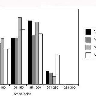 GC Distribution For Five Partially Sequenced Genomes GC Distribution Download Scientific