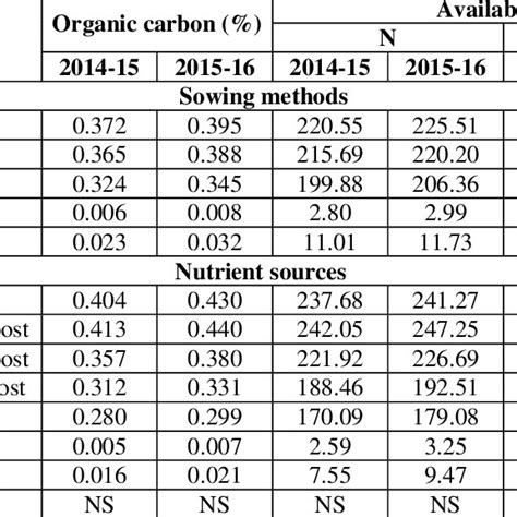 Effect Of Sowing Methods And Nutrient Resources On Growth And Download Scientific Diagram