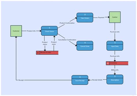 Data Flow Diagram Template