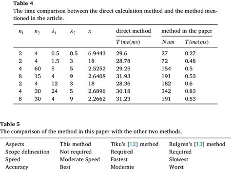 Table 1 From Error Controlled Algorithm For The Cumulative Distribution Function Of Doubly Non
