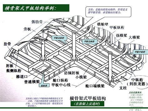 船体结构 第四a章 中 集美大学船体结构与制图 48学时 课件2015年 Word文档在线阅读与下载 无忧文档