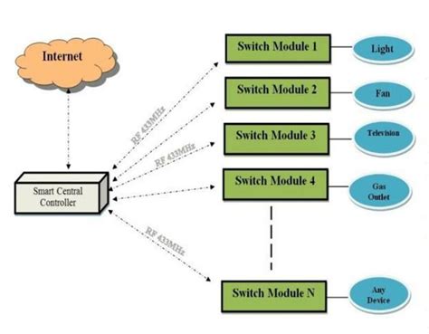 Overview Of A Smart Home Download Scientific Diagram
