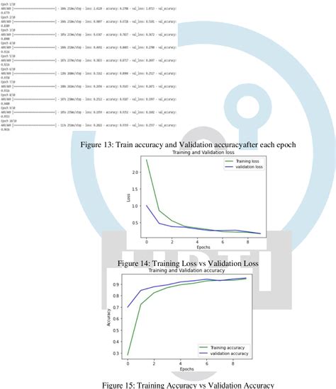 Figure 13 From Hand Sign Isl Recognition Model For Alphabets Using