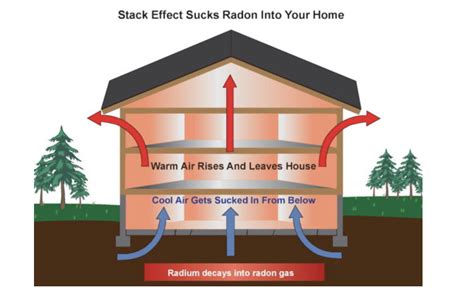 Radon Facts Radon Testing And Mitigation Inc