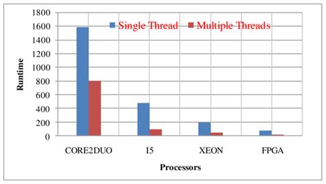 Different Processors Comparisons Download Scientific Diagram