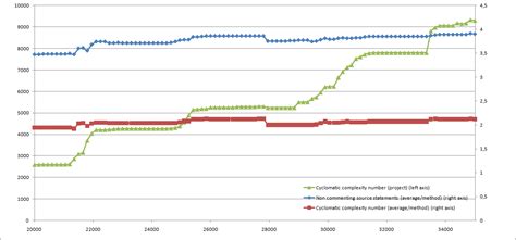 How To Plot The Cyclomatic Complexity Of Your Project · Streamhead