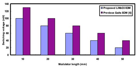 Switching Voltage Variations With Modulator Length Variations For