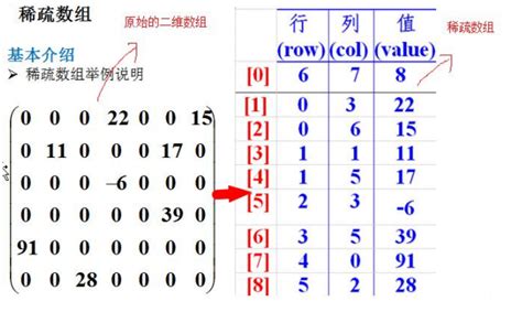 【数据结构二】稀疏 Sparsearray 数组（1）