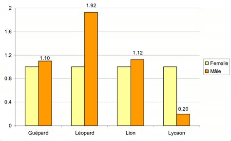 Sex Ratio Des Quatre Grands Carnivores Guépard Léopard Lion Download Scientific Diagram
