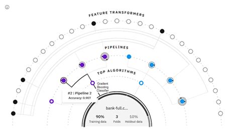 Selecting An Autoai Model Ibm Cloud Pak For Data As A Service