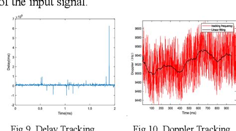 Figure 7 From Gnss Based Passive Radar For Target Detection Algorithm