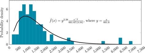 The Empirical Distribution Of Duration Against Our Fitted Gamma