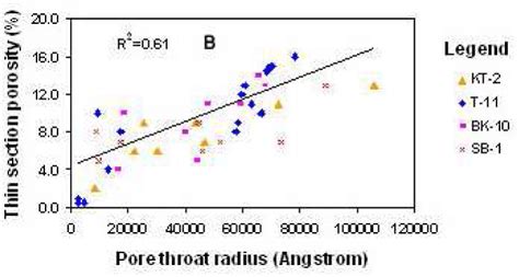 A Cross Plot Shows The Correlation Of Permeability To Pore Throat