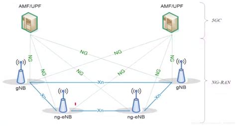 5g网络详解：系统架构与关键术语解析 Csdn博客